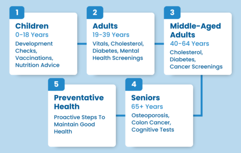 Your Ultimate Annual Physical Exam Checklist Across Ages - ARCpoint Labs