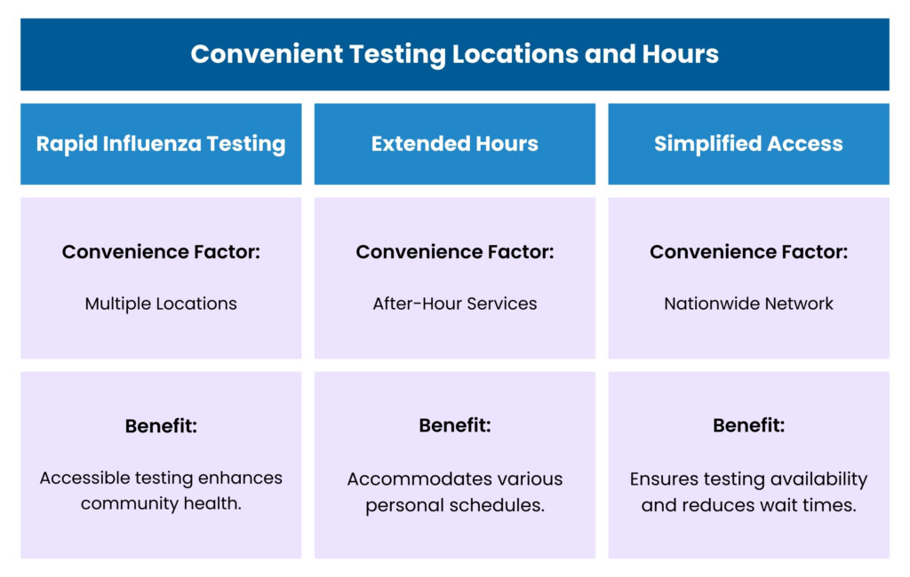 Influenza A & B Rapid Testing: Fast Results With ARCpoint Labs ...